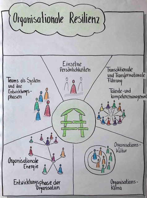 Organisationale Resilienz: 6 Tipps für die Vitalität Ihres Unternehmens - CHANGE 4 SUCCESS